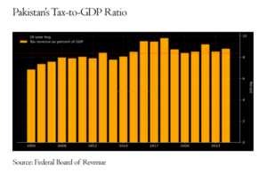Tax Collection in Pakistan: Its Challenges and Road to Improvement