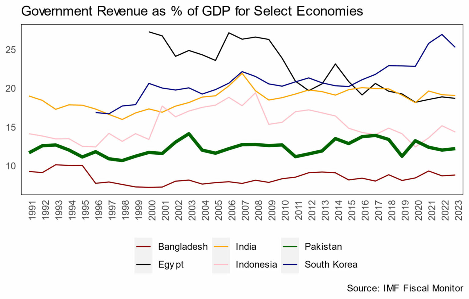 Fiscal Discipline is the Key to Reforms