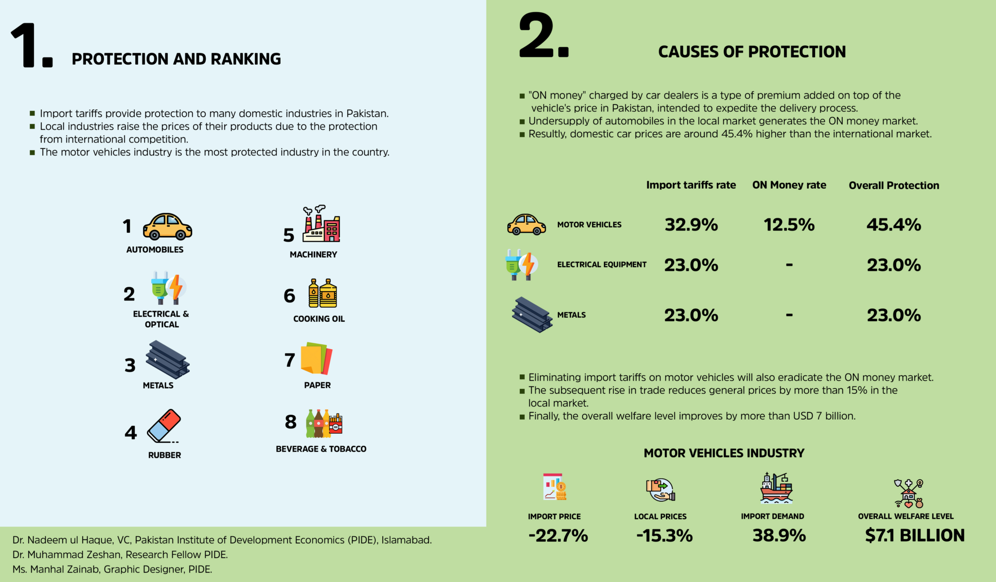Ranking of Industrial Protection in Pakistan