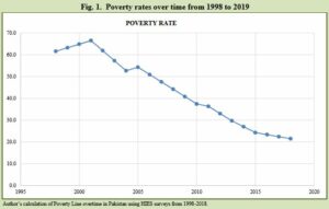 Poverty Trend in Pakistan: A Glimpse from Last Two Decades