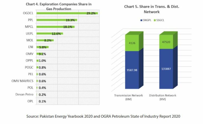 Gas Crisis In Pakistan