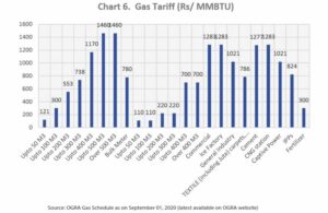 Gas Crisis In Pakistan