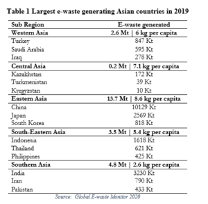Analyzing the effects of e-waste on human health and environment: A ...