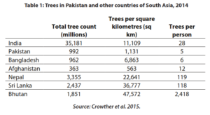 Challenges And Opportunities Of The Ten Billion Tree Tsunami Project ...