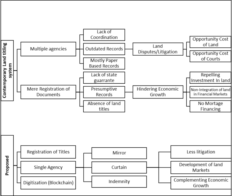 Land Titles: A Missing Basic Elemental Of The Real Estate Market