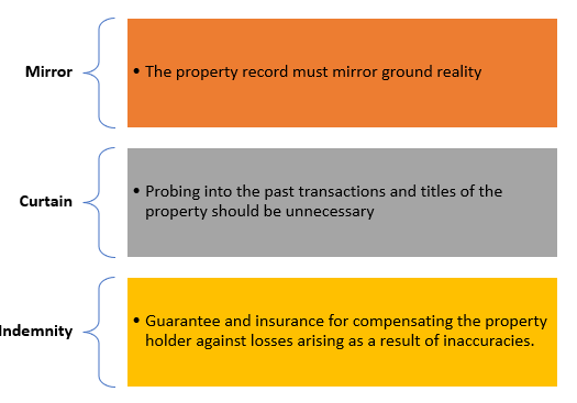 Land Titles: A Missing Basic Elemental Of The Real Estate Market