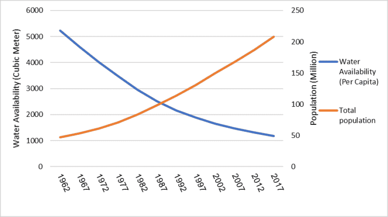 Climate Change & Water Scarcity